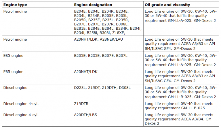 What Happens When You Use The Wrong Engine Oil In Your Saab?!